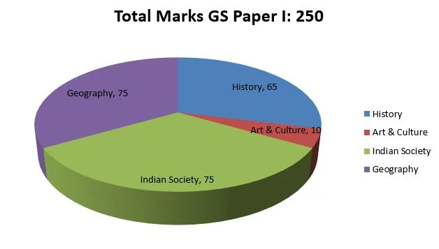 UPSC PRELIMS 2019 GS-1 PAPER ANALYSIS | UPSC PRELIMS GS-1 PAPER ...